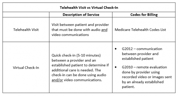 Telehealth Guidance For Coding & Procedures| Advis