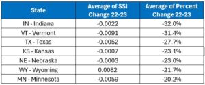 Continued National Decline in SSI Percentage | Advis